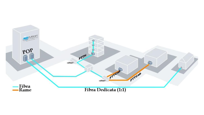 Connessioni Internet ADSL - VDSL/FTTC - FTTH